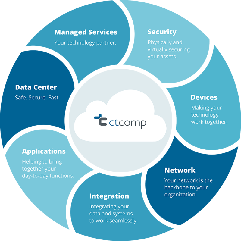 Managed Services | Custom IT Solutions & Secure Datacenter | CTComp